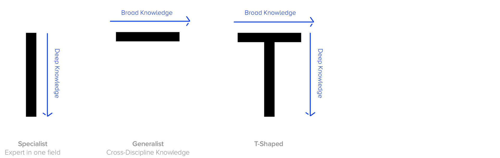 T(eam)-Shaped – Unsere Definition von T-Shaped | SYZYGY Techsolutions